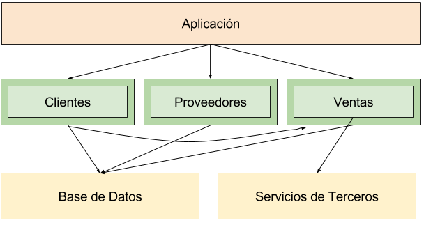 [Article] Arquitectura | Que es MicroServicios – Without Debugger
