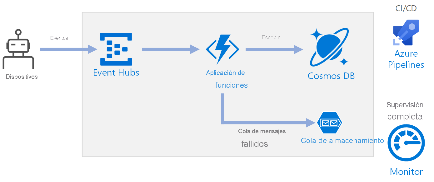 Pensando en Serverless y como llevarlo a nuestras aplicaciones – Without Debugger