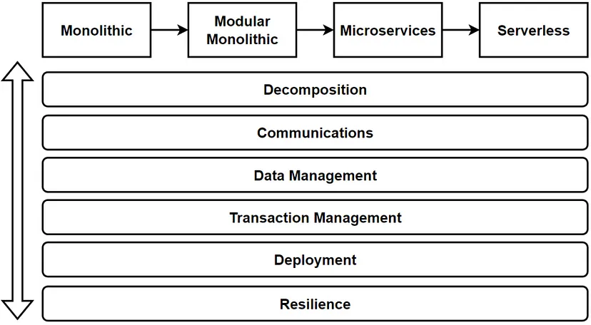 Macro-services a Nano-services – Without Debugger