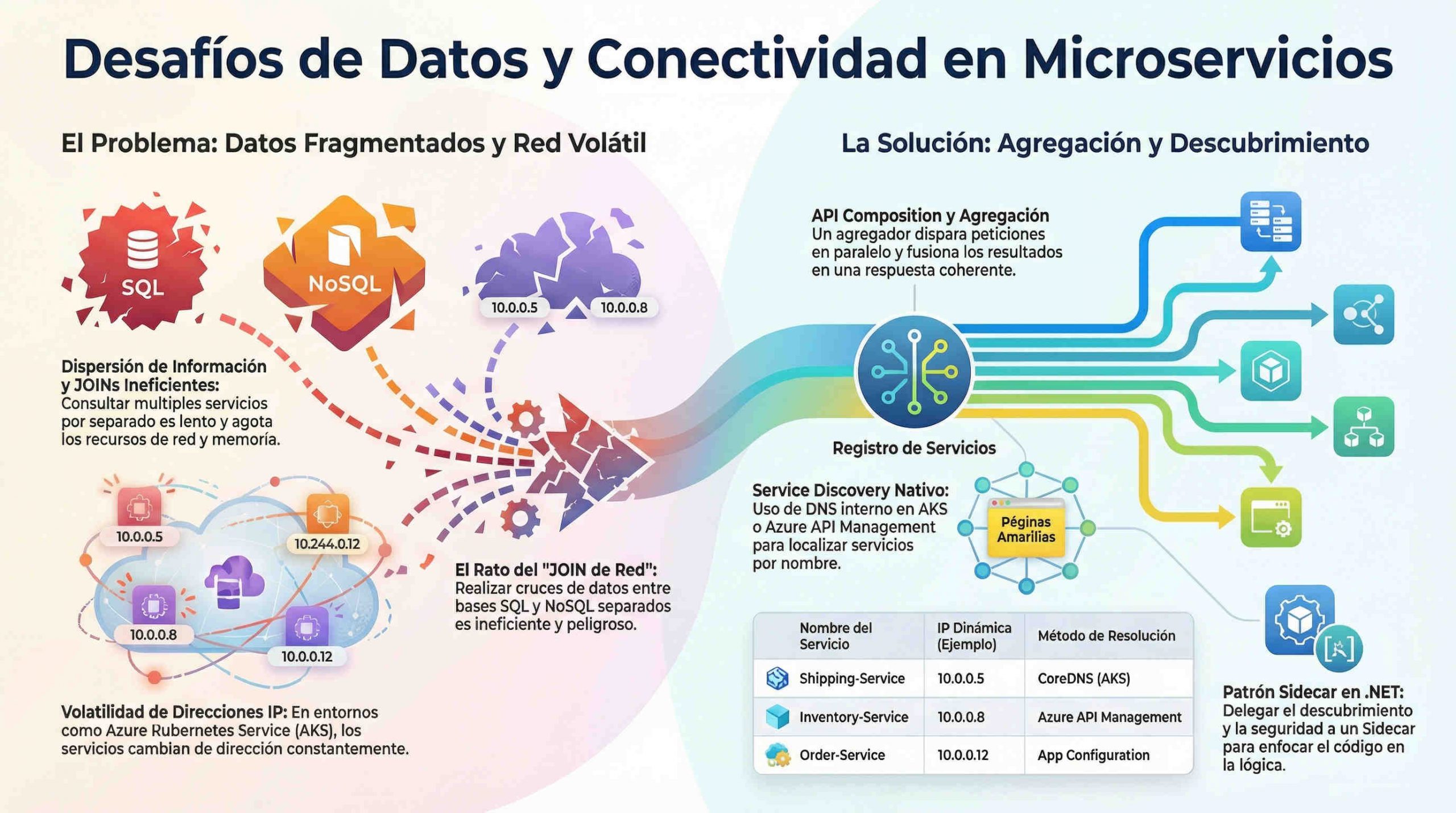 Microservicios | Retos y Soluciones #4: Consultas Complejas y el ...