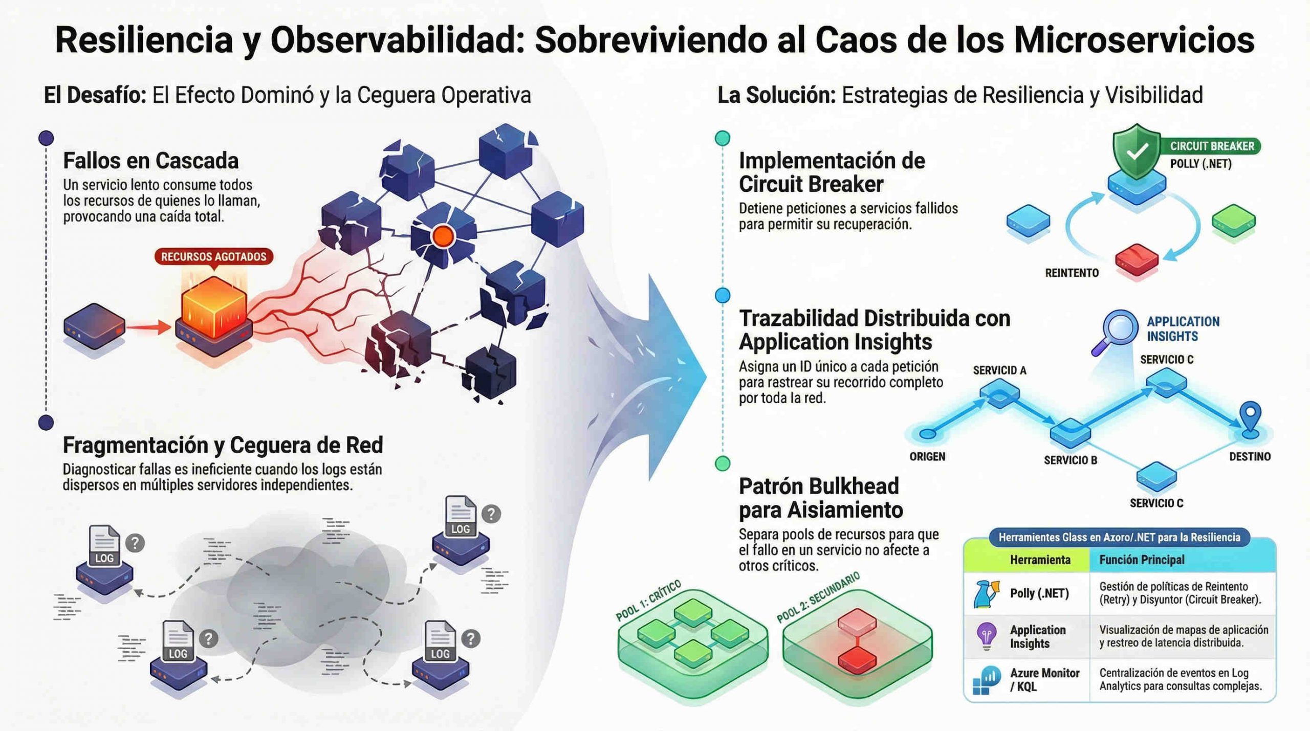 Microservicios | Retos y Soluciones #5: Resiliencia y Observabilidad ...